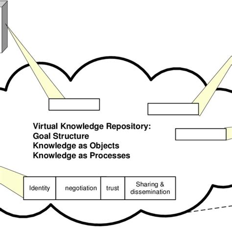 the distributed knowledge management framework download scientific diagram