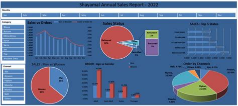 Moghees Hashmi On Linkedin Ecommercesuccess Dataanalysis Powerbi