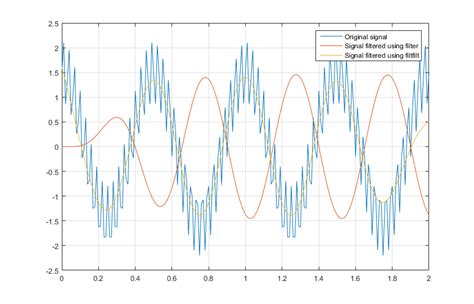 matlab why butterworth filter always starts my signal from from zero