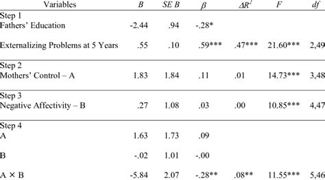 A Regression Model Predicting Externalizing Problems At 55 Years By