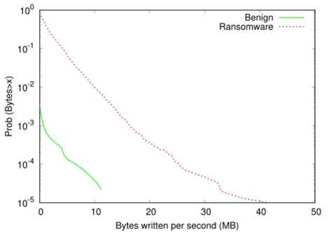 Complementary Cumulative Distribution Function For The Bytes Written Download Scientific