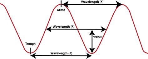 Wavelength Symbol