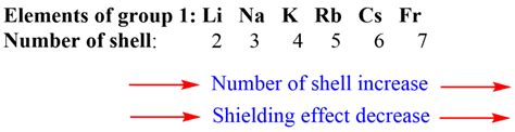 Shielding Effect Or Screening Effect Definition Factors Affecting