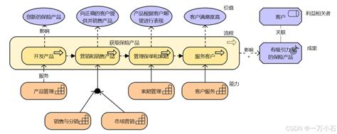 企业架构系列（21）archimate建模adm阶段a：架构愿景 csdn博客