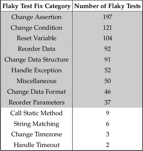 Table 2 From Flakyfix Using Large Language Models For Predicting Flaky Test Fix Categories And