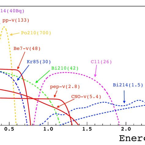 The Pp Chain And The Cno Cycle Figure 2 The Spectra Of The Solar ν S