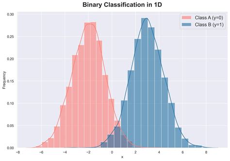 Why Do We Use Sigmoid In Logistic Regression