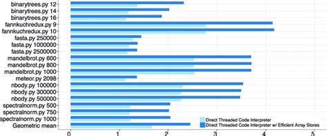 speedups of direct threaded code interpreter over jython s switch based