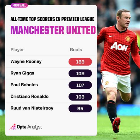Premier Leagues All Time Top Goalscorers Opta Analyst