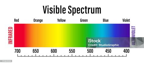 Spektrum Cahaya Tampak Spektrum Warna Elektromagnetik Yang Terlihat