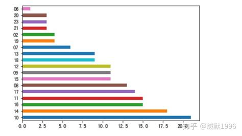 pandas怎样对表格某列值进行查看并计数value counts 知乎