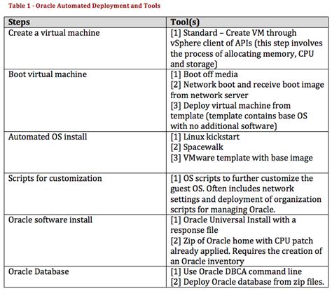 Oracle Automated Deployment On VMware Part 1 House Of Brick
