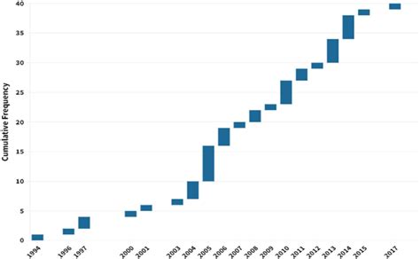Cumulative Frequency Representing Chronology Of The Creation Of