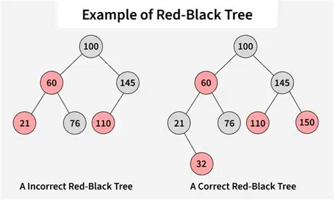 Introduction To Red Black Tree Geeksforgeeks