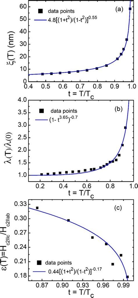 Temperature Dependence Of A The Coherence Length Obtained From The
