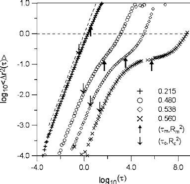Double Logarithm Plot Of The MSD Vs Delay Time At The Volume Fractions Download Scientific