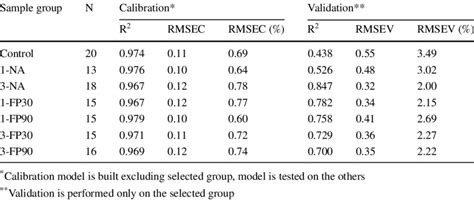 Total Soluble Solid Content Prediction Model And Validation On Sample Download Scientific