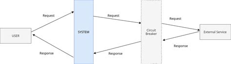 circuit breakers making resilient systems — smartscribs by shubh