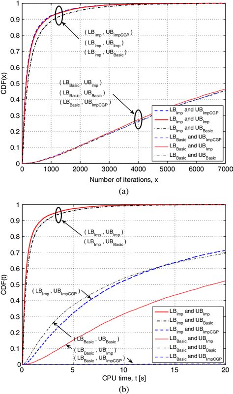 7 empirical cdf plots of a total number of iterations b total cpu