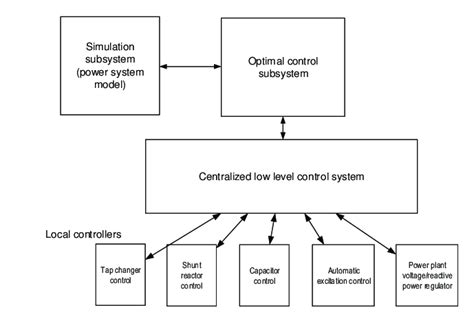 structure of the voltage and reactive power control system download