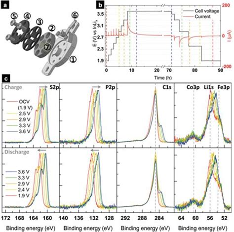 In Situ X Ray Photoelectron Spectroscopy Analysis Of Electrochemical Interfaces In Battery