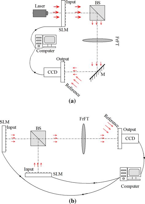 the electro optical setup of the proposed cryptosystem a the