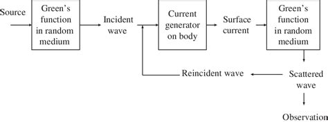 Schematic Diagram For Solving The Scattering Problem Where A Conducting
