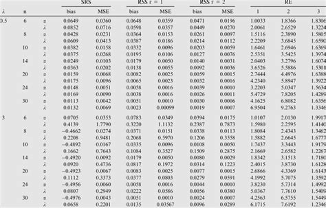 bias mse and re for srs and rss of parameters mkex when a ¼ 0 5