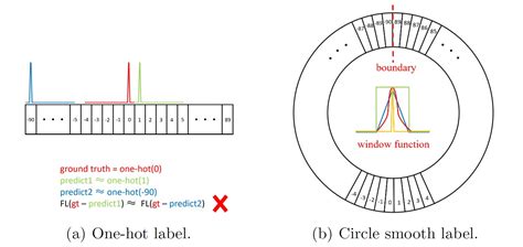 Csl Arbitrary Oriented Object Detection With Circular Smooth Label Linkspringer