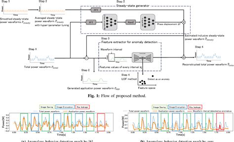 Figure 1 From Anomalous Iot Behavior Detection By Generated Power