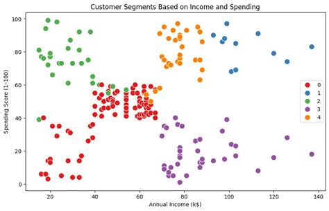 Dataanalytics Kmeansclustering Customersegmentation