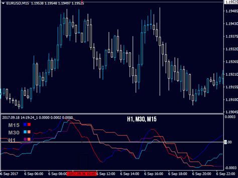 Custom Macd Indicator An Order To Develop The Technical Indicator At Munity Freelance