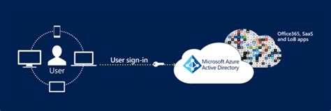 Azure Ad Certificate Based User Authentication 4sysops