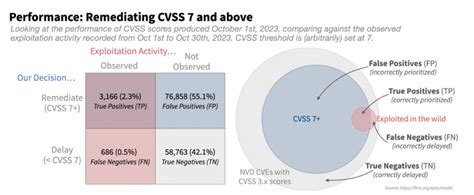 exploring the exploit prediction scoring system epss for enhanced