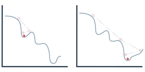 deep learning how does the gradient function work in backpropagation