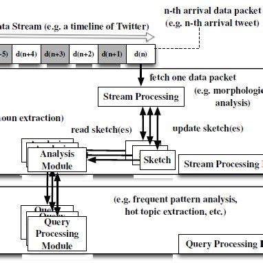 A Model Of Stream Mining Algorithms Download Scientific Diagram