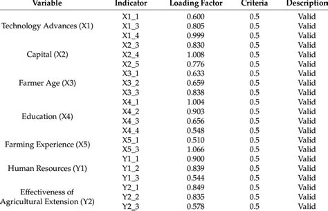 Construct Validity Test After Drop Invalid Indicator Download
