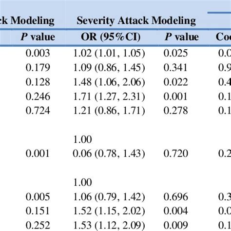 Headache Related Factors Relationship To Frequency Severity And