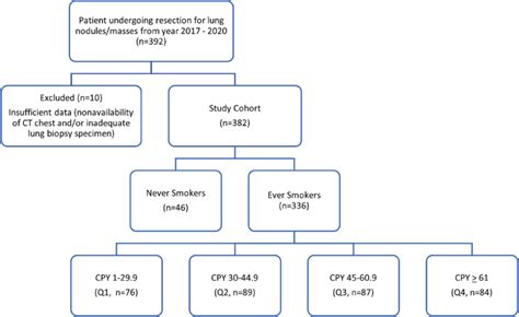 Flow Chart Demonstrating Selection Of Study Subjects Abbreviation