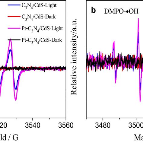 Xrd Patterns A And Raman Spectra Of C3n4 Cds Pt C3n4 Cds And
