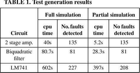 Table 1 From Efficient Test Generation For Transient Testing Of Analog Circuits Using Partial