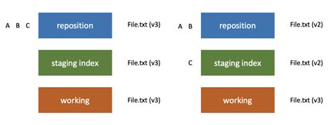 What Are Git Concepts And Architecture Designveloper