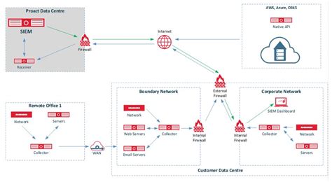 Service Definition Document Siem As A Service Enterprise Publish Date Service Definition