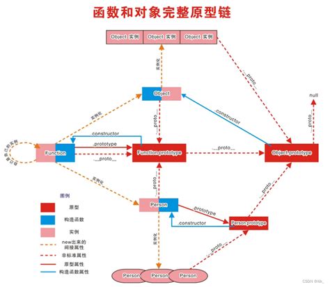 javascript高级原型链 原型链 js高级程序 csdn博客