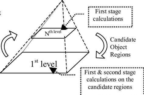 Hierarchical Detection Of Moving Objects Download Scientific Diagram