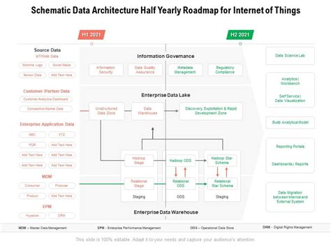 schematic data architecture half yearly roadmap for internet of things