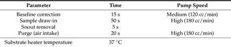 Table 2 From Application Of Neuromorphic Olfactory Approach For High Accuracy Classification Of