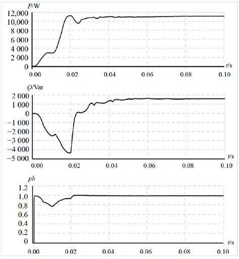 Waveforms Of Active Power Reactive Power And Power Factor Of The