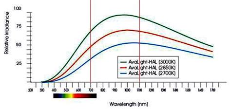 Spectral Property Of The Tungsten Halogen Lamp Download Scientific Diagram