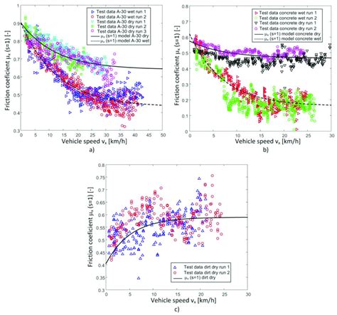 Friction Coefficient Versus Longitudinal Speed Of The Vehicle In Download Scientific Diagram